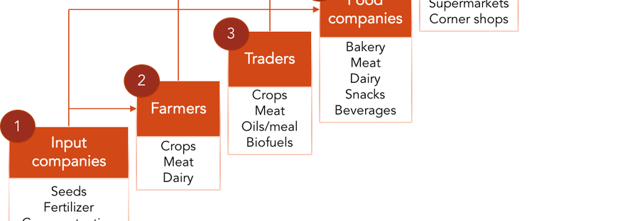 The food value chain - Sensorian
